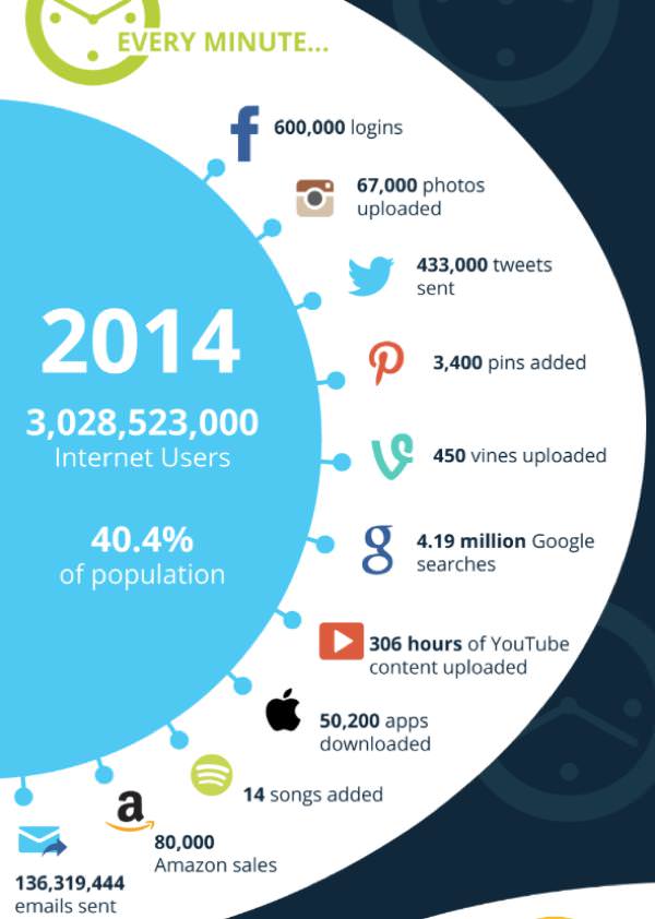 2013- 2014 : l'évolution d'internet sur un an (infographie) - KultureGeek
