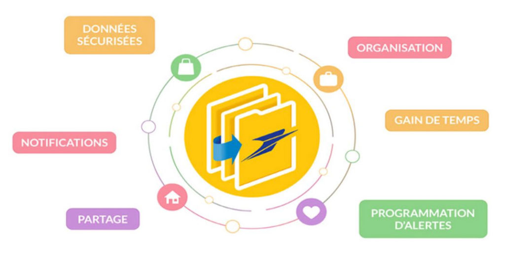 [Prise en main] Digiposte + : la récupération simplifiée et automatisée ...