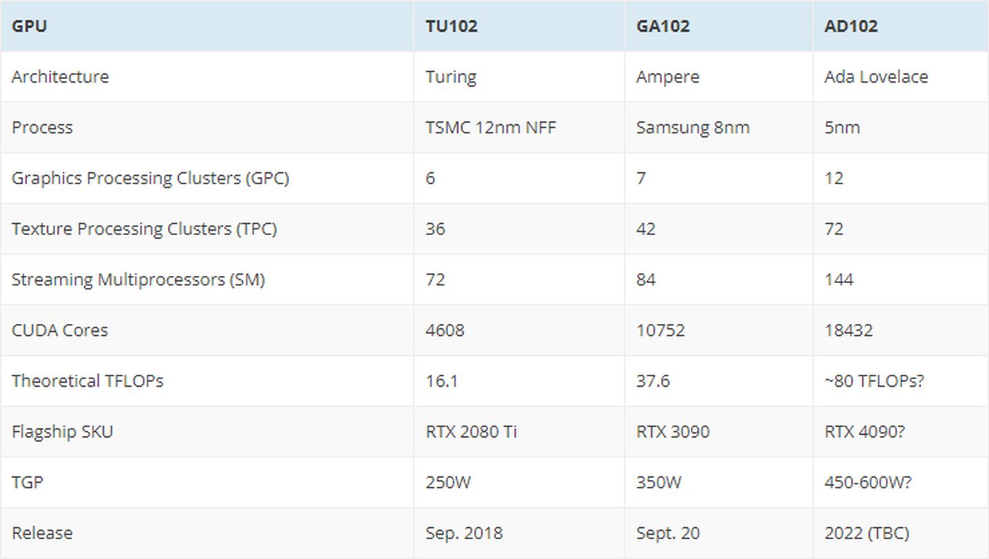 NVIDIA GeForce RTX 40xx : des monstres de GPU jusqu'à 80 Tflops et 600W ...