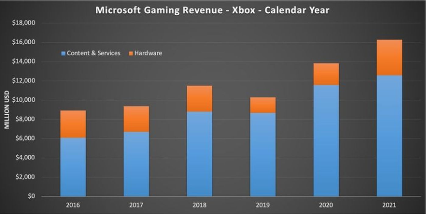 Microsoft Gaming (Xbox/Game Pass) annonce des résultats record et de ...