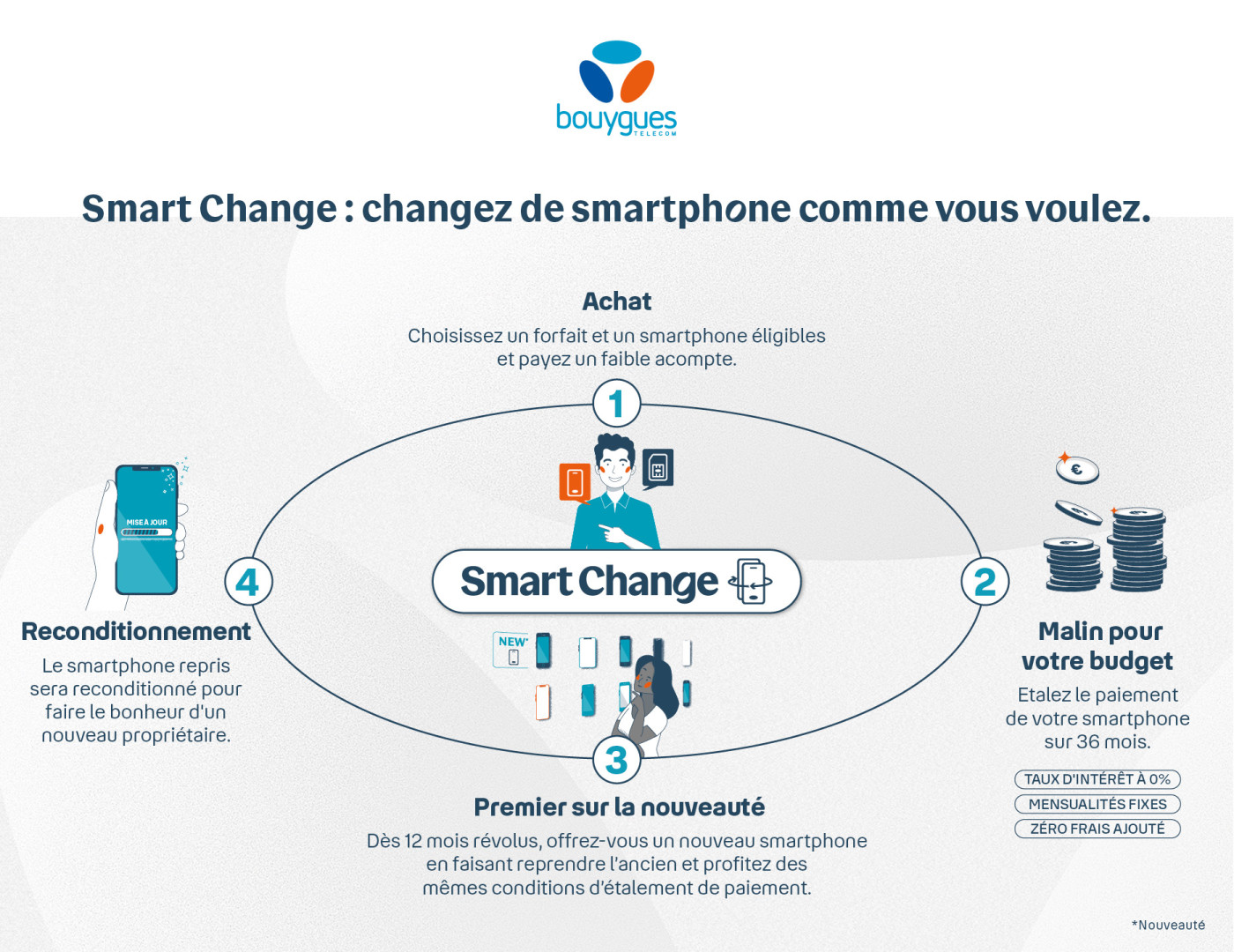 Bouygues Telecom annonce Smart Change : "un nouveau smartphone chaque année à moitié prix ...