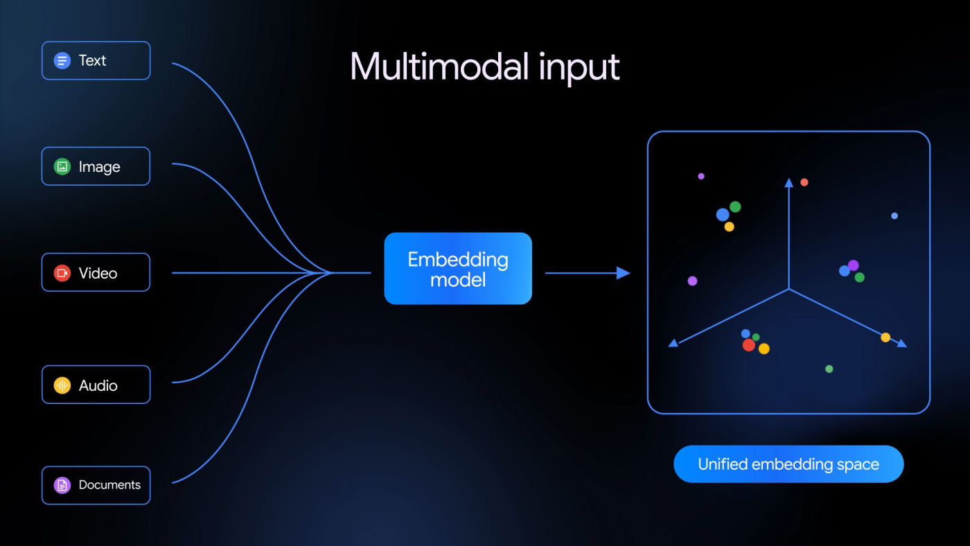 Gemini Embedding 2 : Google lance son IA qui unifie texte, image, vidéo ...